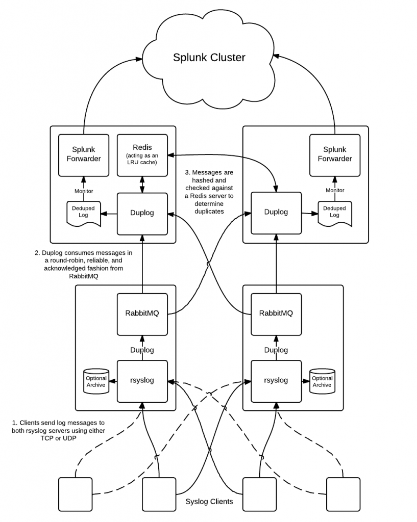 Overengineering Syslog: Redundancy, High Availability, Deduplication ...