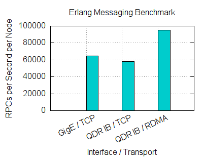Adventures in HPC: RDMA and Erlang | TheStaticVoid